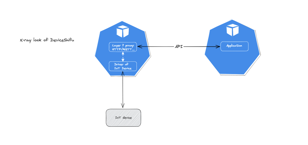 Kubernetes-native IoT and Edge AI Solutions