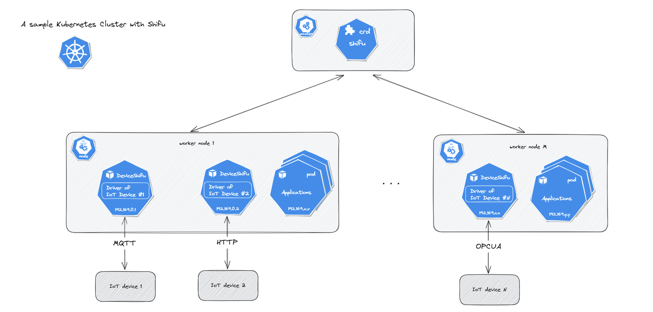 Kubernetes-native IoT and Edge AI Solutions Kubernetes-native IoT and Edge AI Solutions