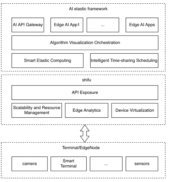 Kubernetes-native IoT and Edge AI Solutions