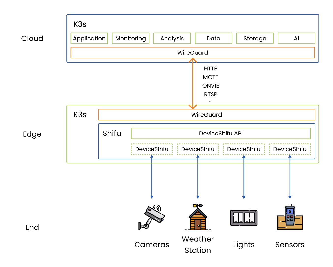 Kubernetes-native IoT and Edge AI Solutions